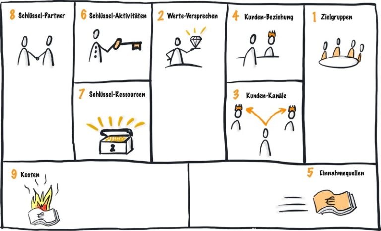 Business Model Canvas | Anleitung & Anwendung