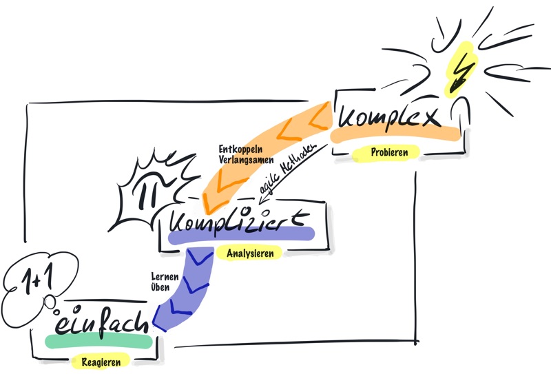 Komplexität | Definition von komplex | Was ist kompliziert?