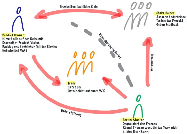 Scrum Methode erklärt | Scrum Guide (deutsch)