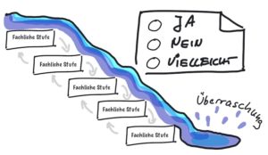 Wasserfallmodell | Brauchen wir agil? | Scheitern mit Ansage