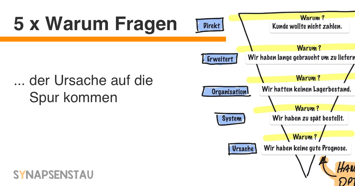5 Why Methode Root Cause Analyse 5 W Fragen Beispiele 5 Why Methode Root Cause Analyse 5 W Fragen Beispiele